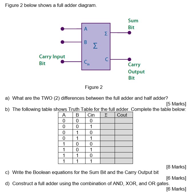 Solved Figure 2 ﻿below shows a full adder diagram. Figure 2 | Chegg.com