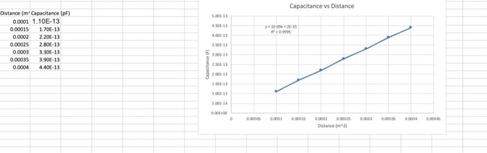 .)Look at your graph and explain how capacitance is | Chegg.com