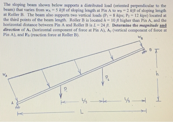 Solved The sloping beam shown below supports a distributed | Chegg.com