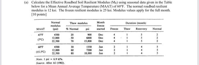 Solved Calculate the Effective Roadbed Soil Resilient | Chegg.com