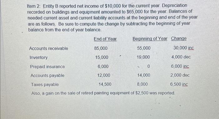Solved Item 2. Entity B reported net income of $10,000 for | Chegg.com