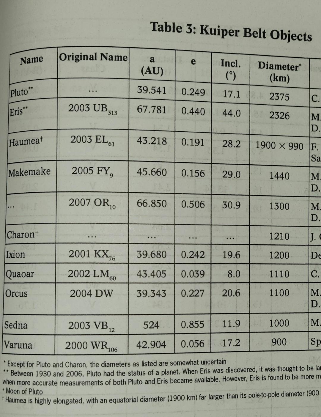 Solved KBOS fall into three classes, as covered in the | Chegg.com