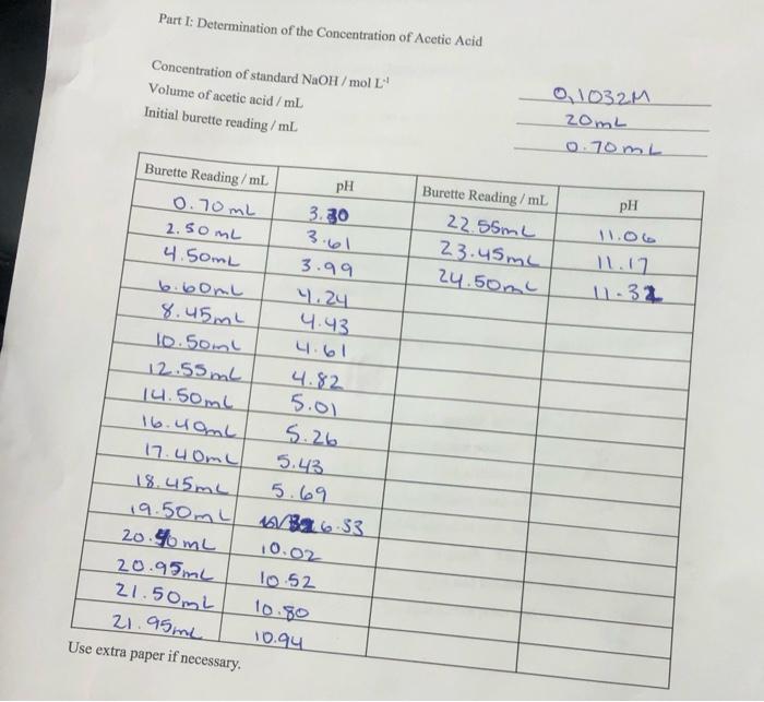 UPart II, Buffer Test Results Submit all graphs and | Chegg.com