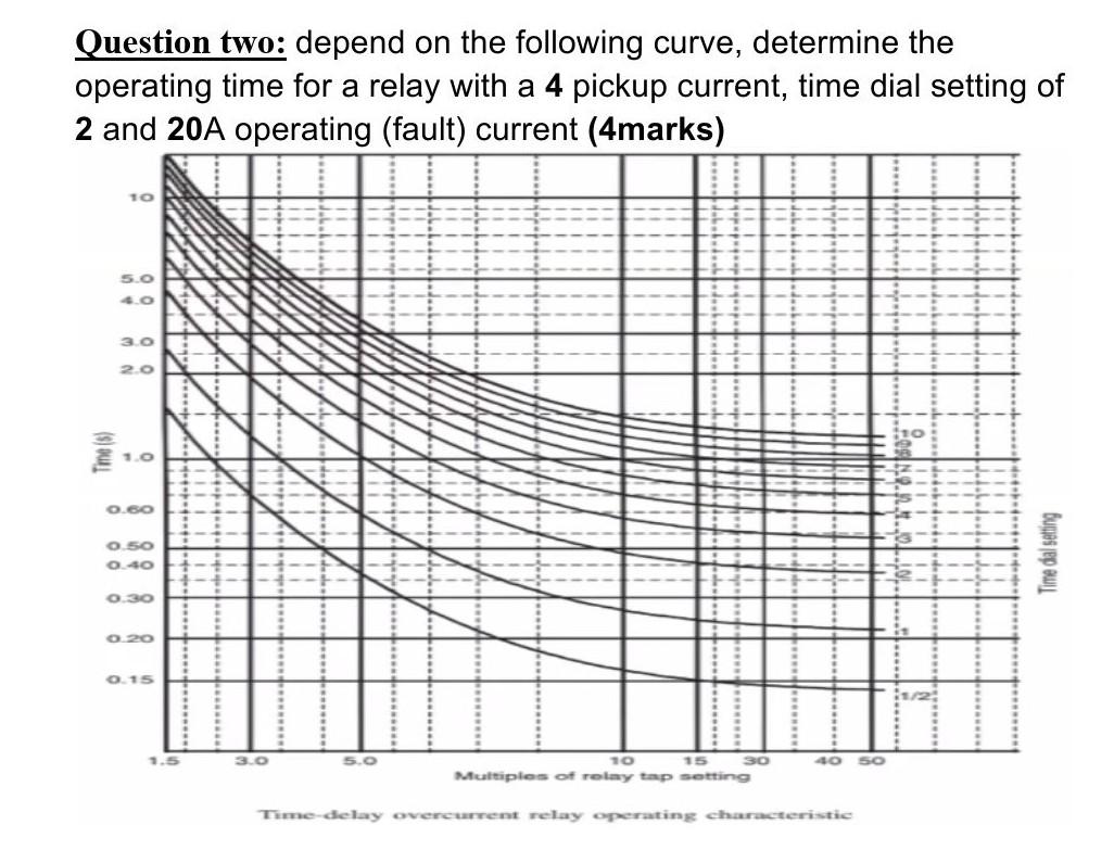 Solved Question two: depend on the following curve, | Chegg.com