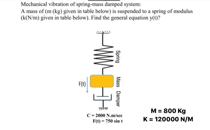 Solved Mechanical vibration of spring-mass damped system: A | Chegg.com