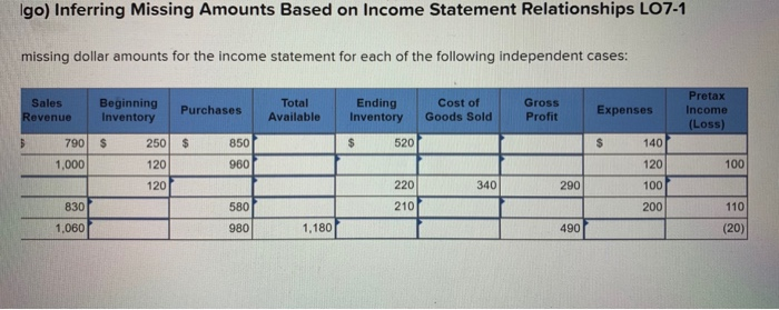Solved E7-3 (Algo) Inferring Missing Amounts Based on Income | Chegg.com