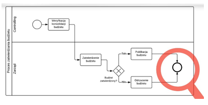 Solved 6. ﻿What is the bad practice you can see below? | Chegg.com