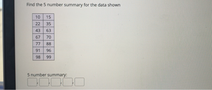 Solved Find the 5 number summary for the data shown 10 15 22 | Chegg.com