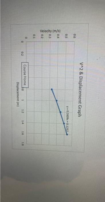Solved V∧2 \& Dispalcement Graph Question 2 | Chegg.com