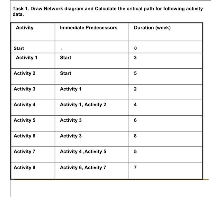 Solved Task 1. Draw Network diagram and Calculate the | Chegg.com