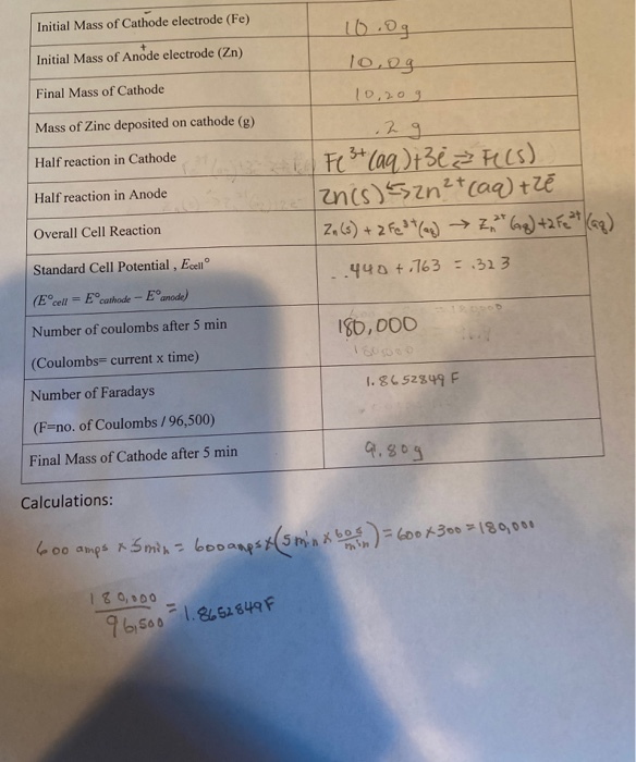 Solved Initial Mass of Cathode electrode (Fe) Initial Mass | Chegg.com