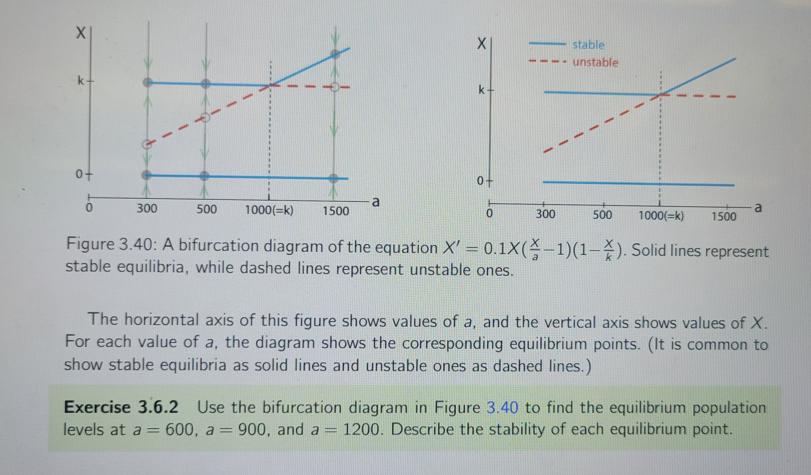 Solved Use The Bifurcation Diagram In Figure 3 40 to Find