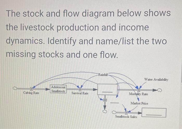 Solved The stock and flow diagram below shows the livestock | Chegg.com