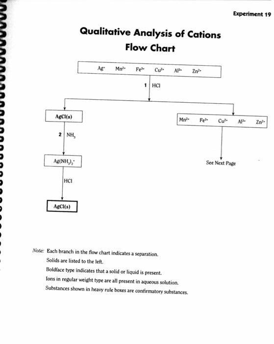 Solved Pre-Lab Questions Use the flow charts at the end of | Chegg.com