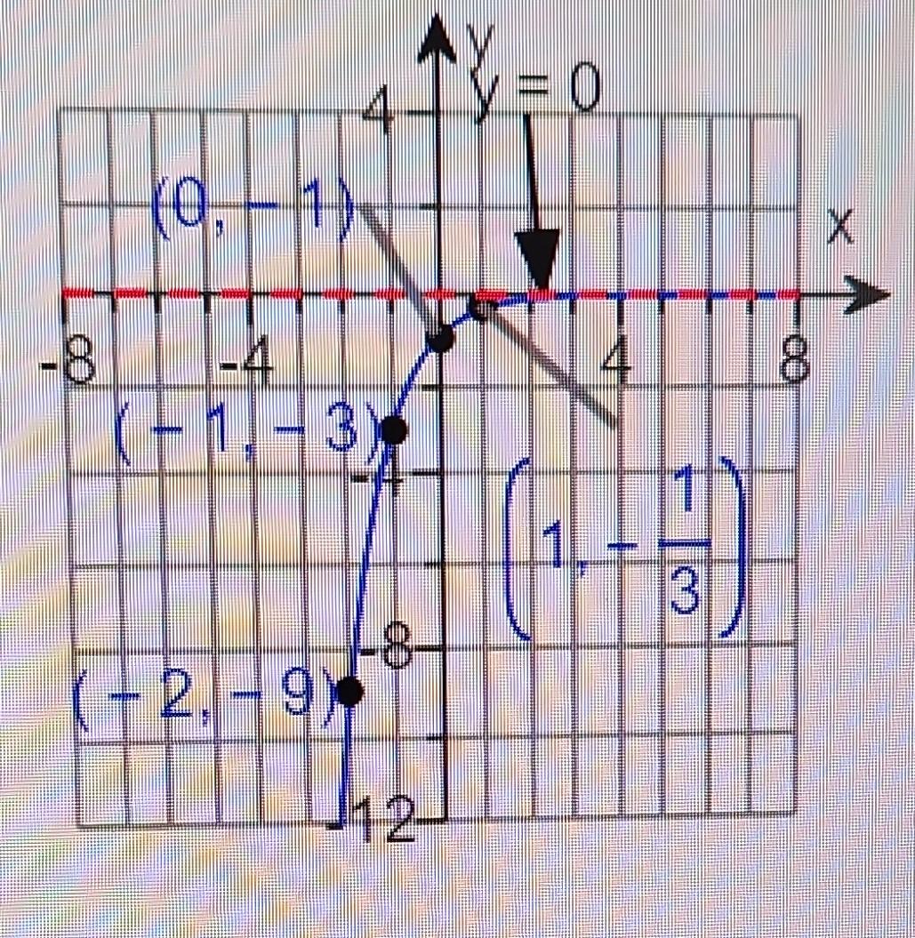 Solved Give The Equation Of The Exponential Function Whose