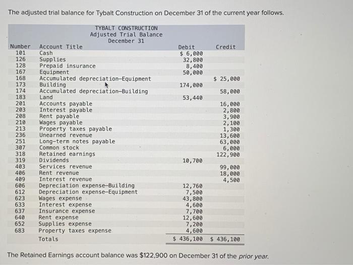 Solved The adjusted trial balance for Tybalt Construction on | Chegg.com