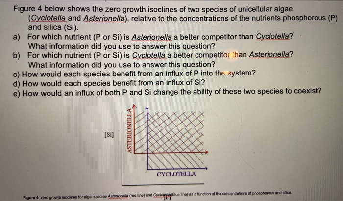 Solved Figure 4 below shows the zero growth isoclines of two | Chegg.com