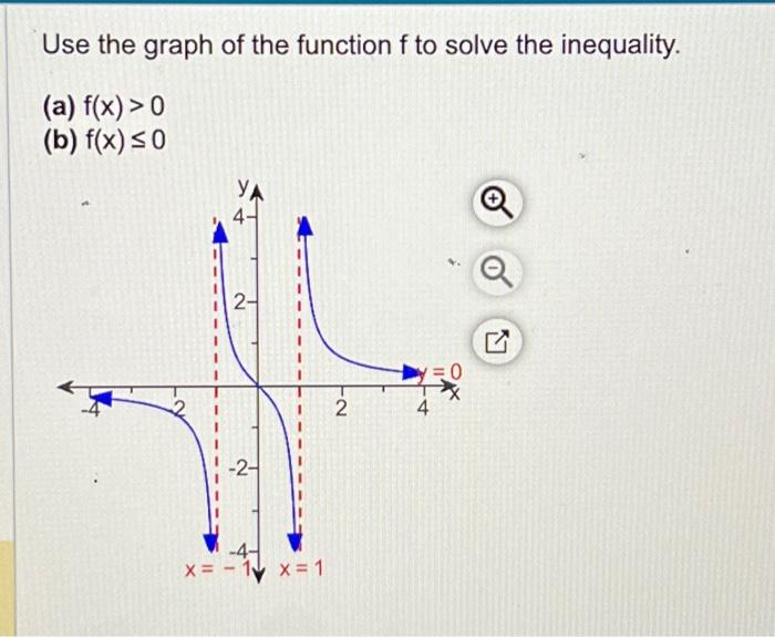 Solved Use the graph of the function f to solve the | Chegg.com