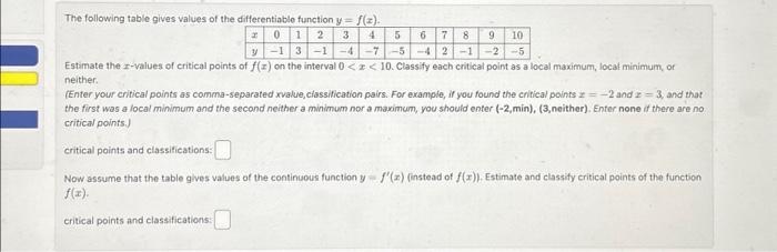 Solved The following table gives values of the | Chegg.com