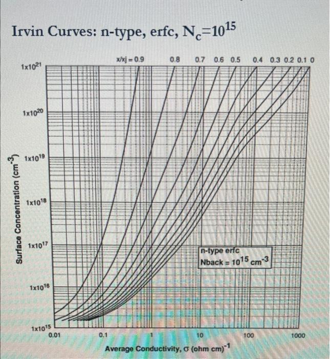 Solved Irvin's Curve? Why use Irvin's Curve (hint: doping | Chegg.com