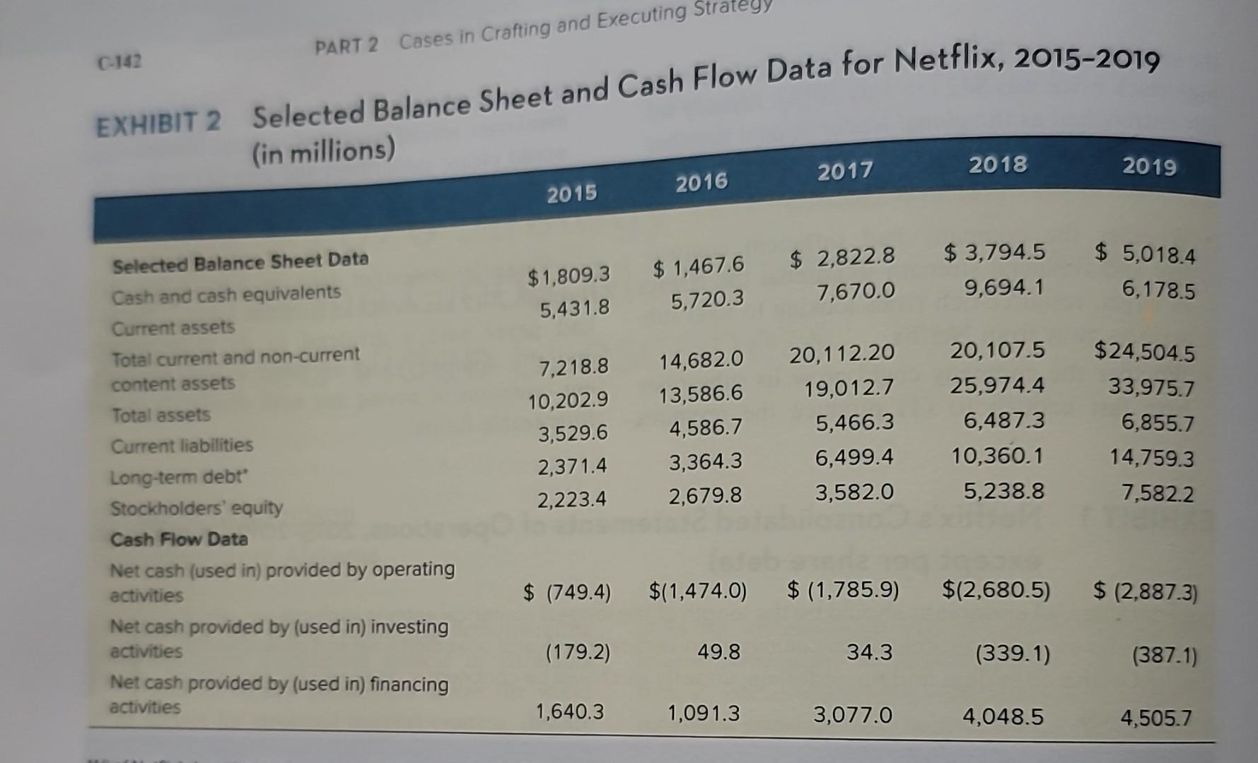 What is your appraisal of Netflix's operating and | Chegg.com