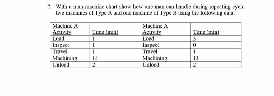 Solved With a man-machine chart show how one man can handle | Chegg.com