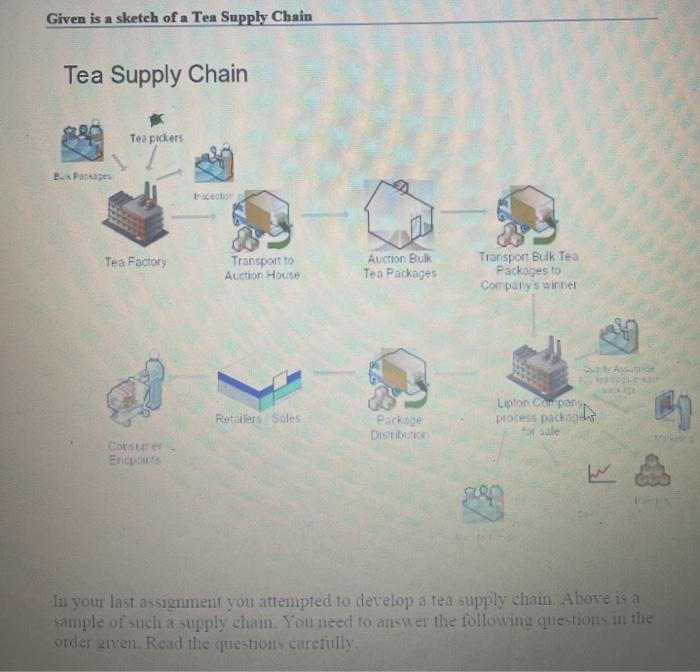 Solved Given is a sketch of a Tea Supply Chain Tea Supply | Chegg.com