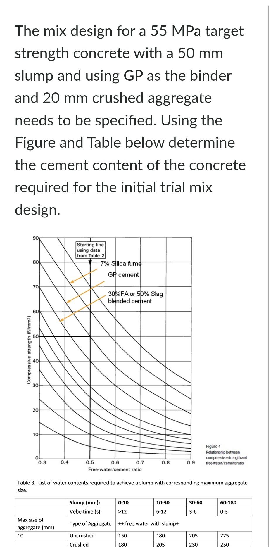 Solved The mix design for a 55MPa target strength concrete | Chegg.com