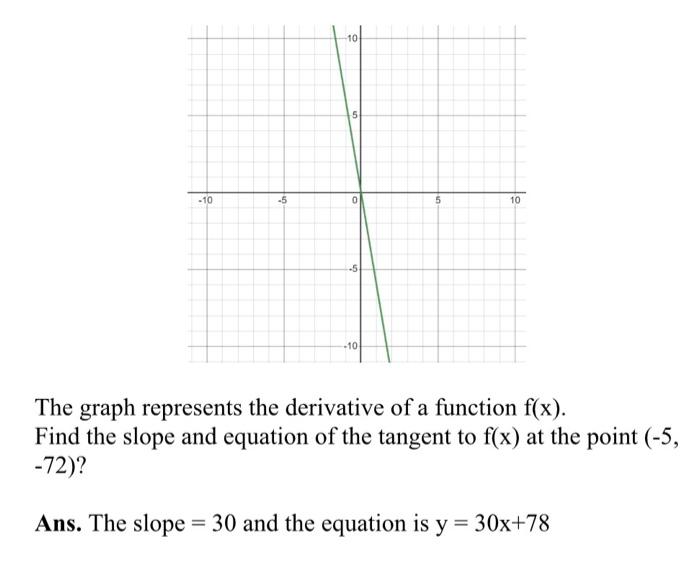 Solved The graph represents the derivative of a function | Chegg.com