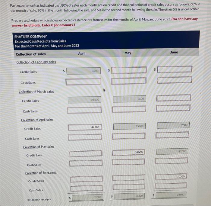 Past experience has indicated that 80% of sales each | Chegg.com