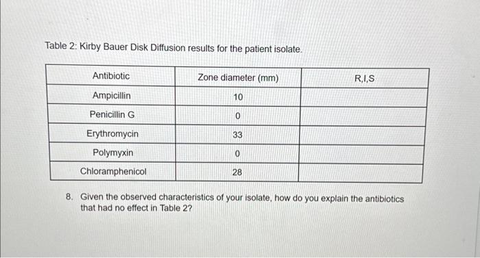 Solved Table 2: Kirby Bauer Disk Diffusion results for the | Chegg.com