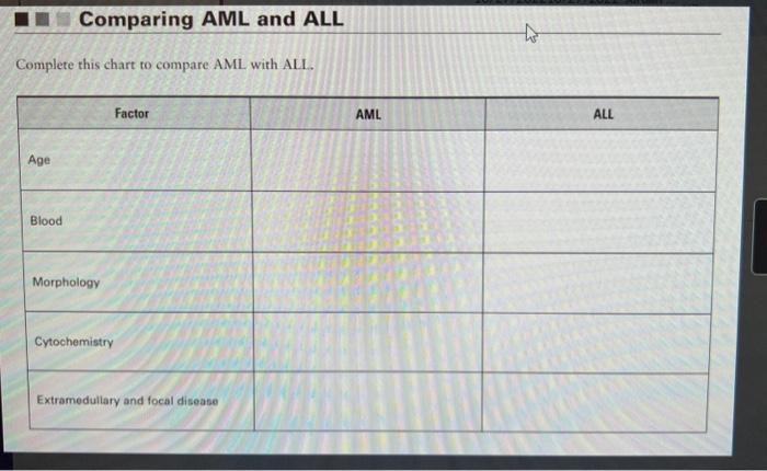 Solved Complete this chart to compare AML with | Chegg.com