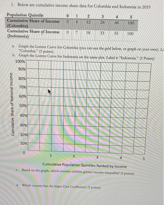 Solved 1. Below are cumulative income share data for | Chegg.com