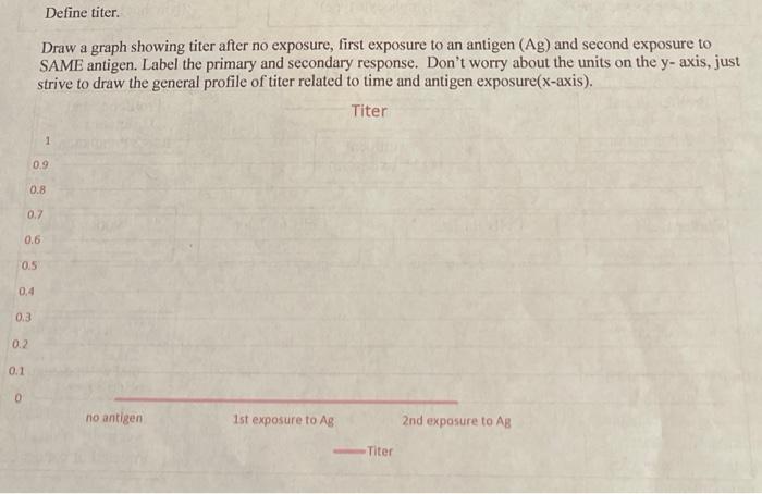 Solved Define titer. Draw a graph showing titer after no | Chegg.com