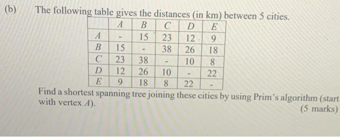 Solved (b) The following table gives the distances (in km) | Chegg.com