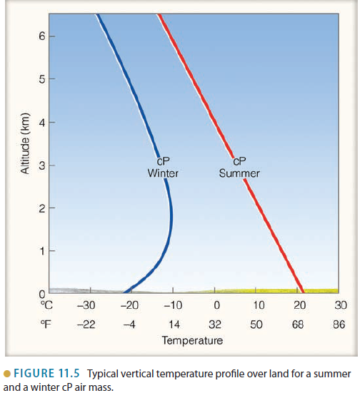 Solved: In Fig. 11.5 (p. 298), there is a temperature inversion ...