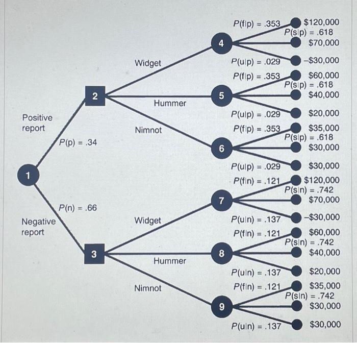 Solved What is the expected value at decision node 3 ? | Chegg.com