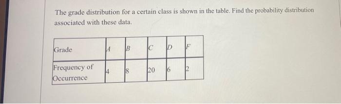 Solved The grade distribution for a certain class is shown | Chegg.com
