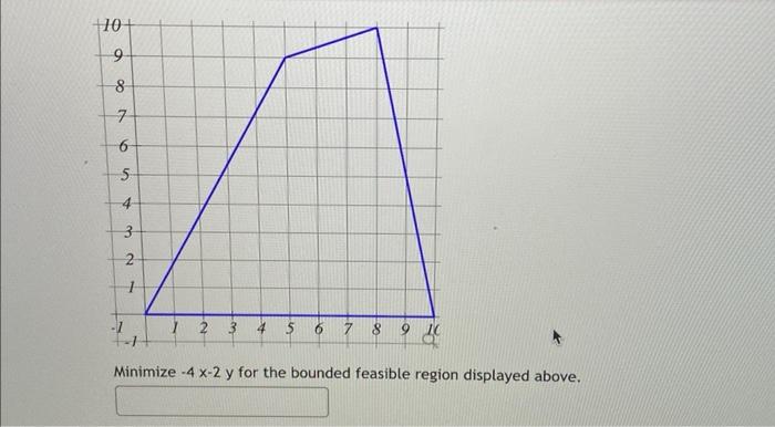 Solved Minimize −4x−2 y for the bounded feasible region | Chegg.com