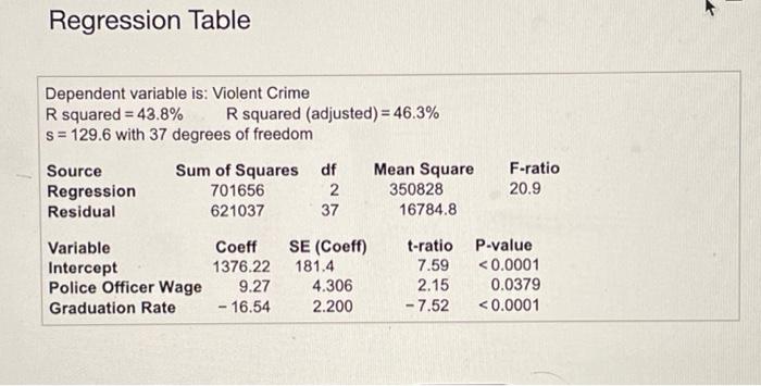 Solved Regression Table Dependent variable is: Violent Crime | Chegg.com