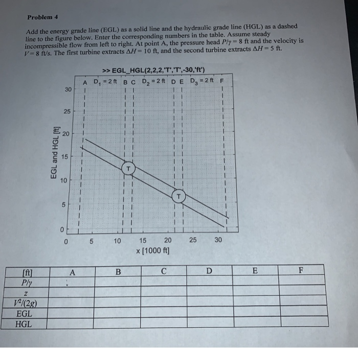 Solved Problem 4 Add the energy grade line (EGL) as a solid | Chegg.com