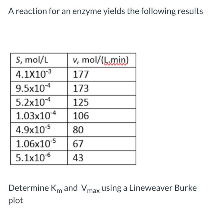 Solved A reaction for an enzyme yields the following results | Chegg.com