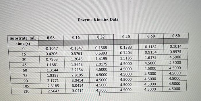 Solved Enzyme Kinetics DataAnalysis 1. Determine the rate ( | Chegg.com