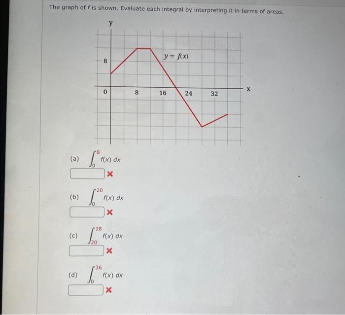 Solved The graph of f is shown. Evaluate each integral by | Chegg.com