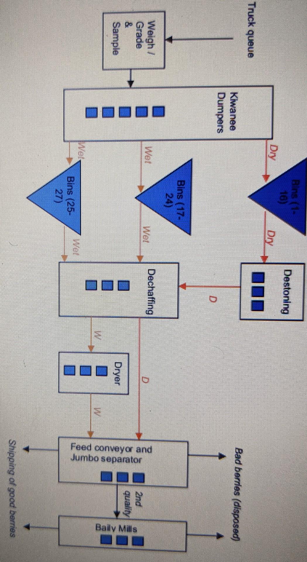 Assumptions – On an average “busy” day 18,000 bbl | Chegg.com