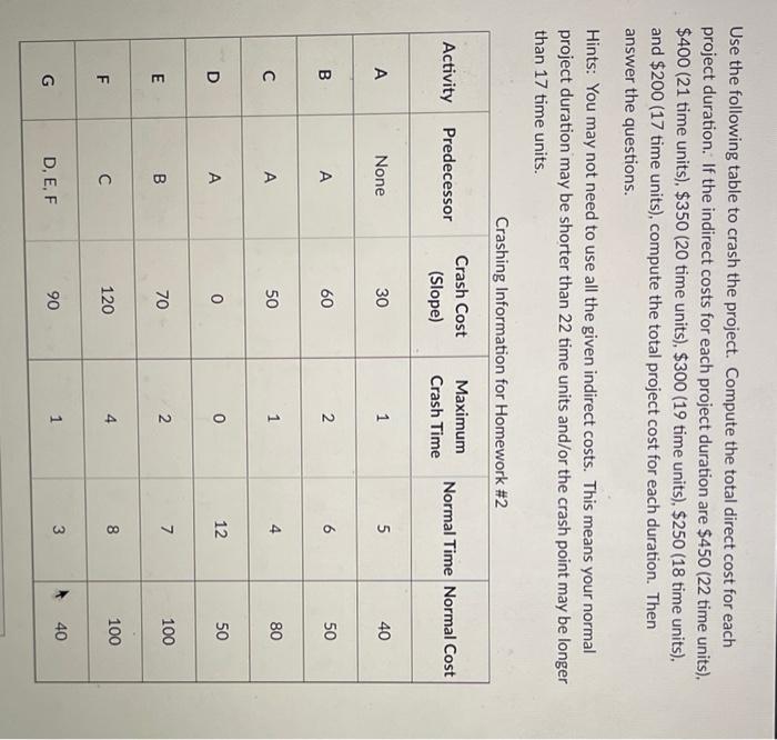 Solved Use the following table to crash the project. Compute | Chegg.com