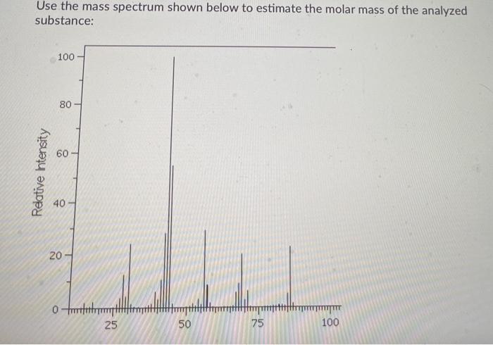 Solved Use the mass spectrum shown below to estimate the | Chegg.com