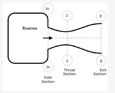 Solved Air flows through a converging-diverging duct which | Chegg.com