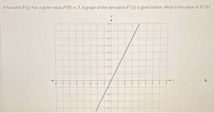 Solved A function f(x) has a given value F(0)=3. A graph of | Chegg.com