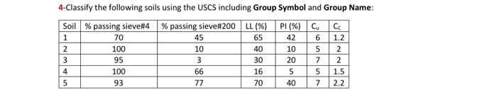 Solved 4-Classify the following soils using the USCS | Chegg.com